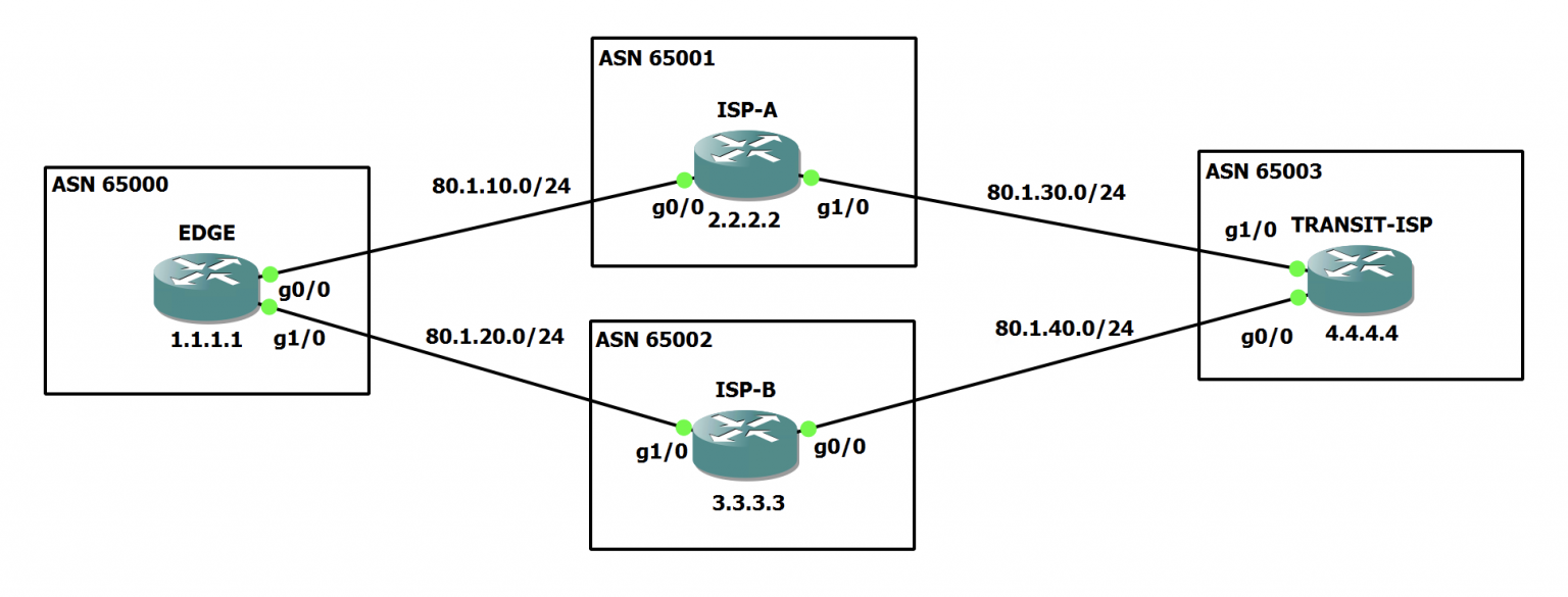 BGP Conditional Route Advertisement for ISP Failover - Nick Carlton