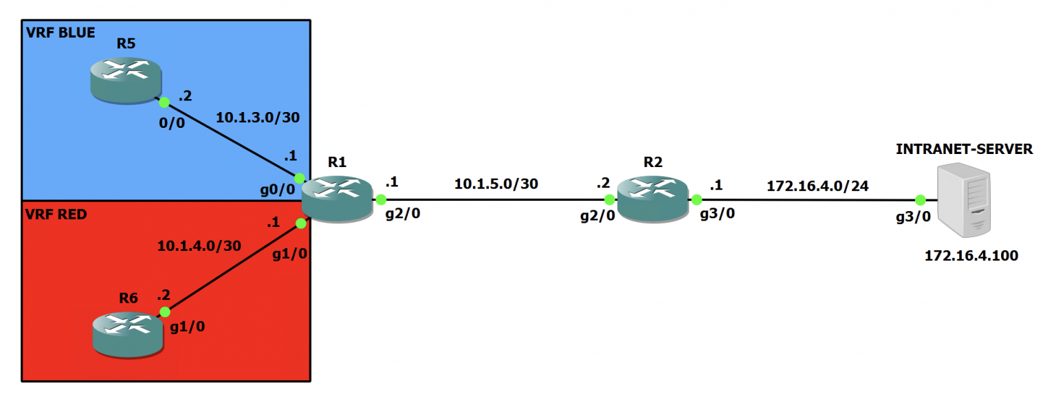 Leaking Routes from Global to VRF - Static Routes - Nick Carlton