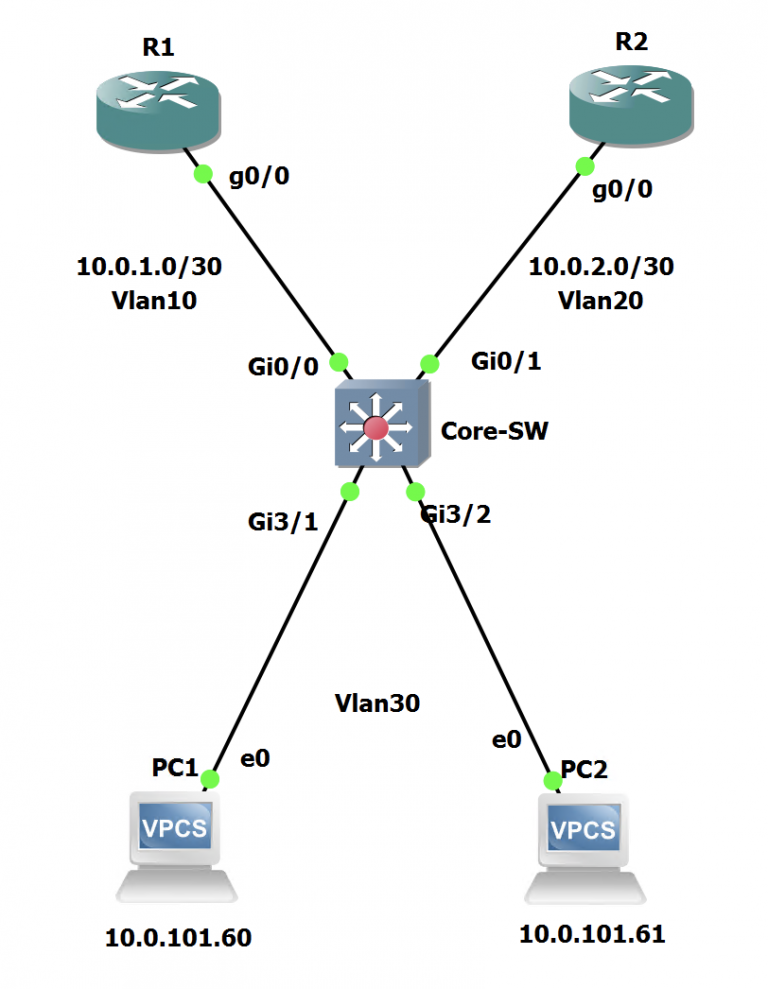 Cisco Policy Based Routing on L3 Switch - Nick Carlton